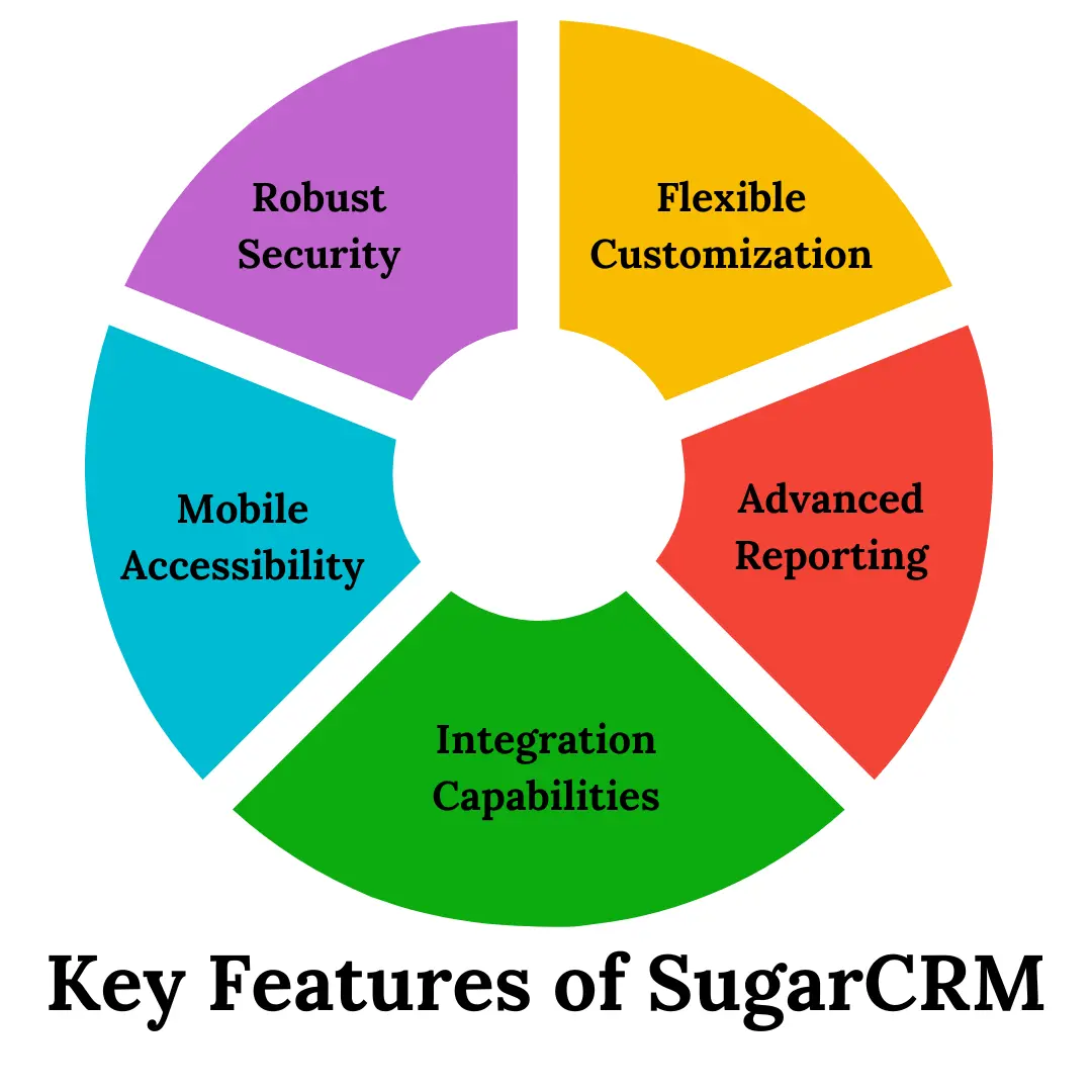 Comprehensive SugarCRM Development Services in Australia